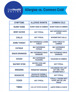 Allergy vs. Cold - What Are The Differences? - LiveHealth Online